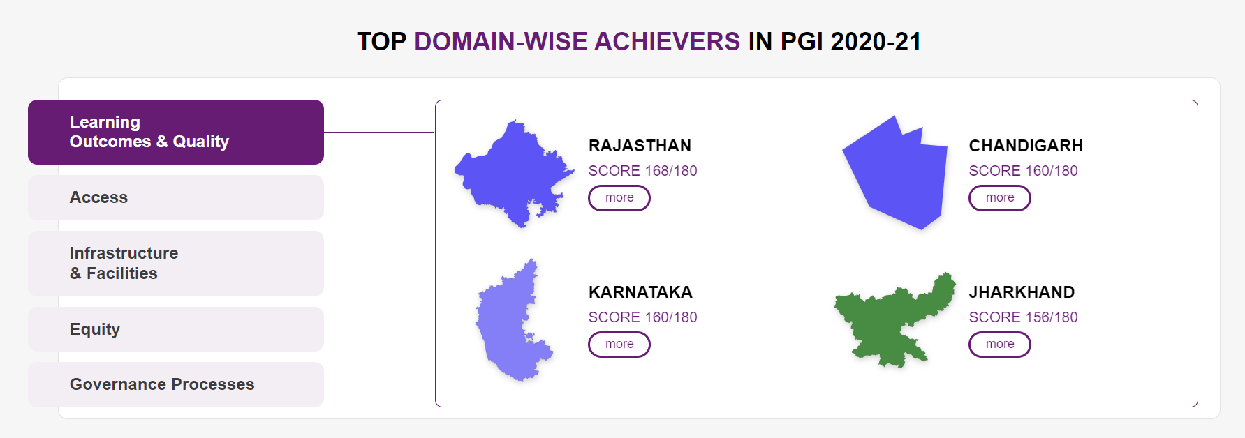 Performance Grading Index for States/UTs for the year 2020-21 released ...